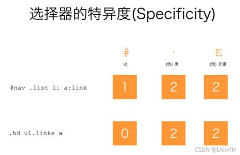 css 特异度、继承、求值过程简介 css选择器的特异度 csdn博客