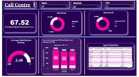 Minahil Fatima On Linkedin Dataanalysis Powerbi Telecom