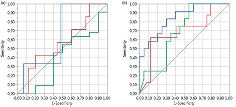 Roc Curve Analysis By Npvr Was Performed For A Funaki Classification