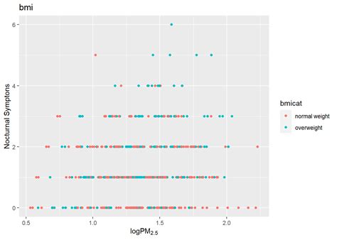 Different Graphs For Plotting Data In R Bryan Schafroth Portfolio