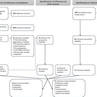 Selection Process Of References From Databases Google Search And Download Scientific Diagram