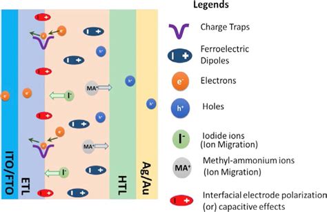 Schematic Diagram Shows The Various Ion Defects Movements In Perovskite Download Scientific