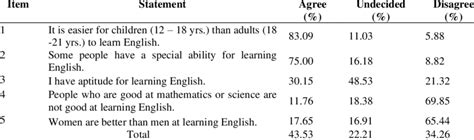 Beliefs About Foreign Language Aptitude Download Scientific Diagram