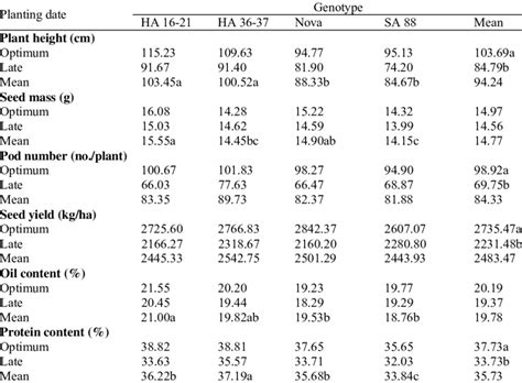Growth Yield Yield Components Oil And Protein Content Of Soybean