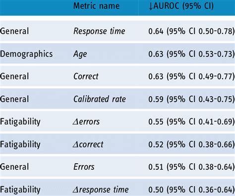 Auroc Score Corresponding To Disability Classification According To The
