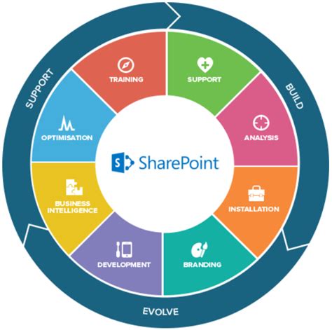 What Is Sharepoint And What Can It Do For Your Small Enterprise Discovernet