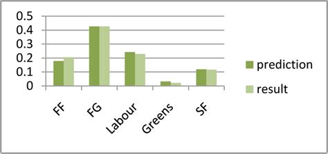 Exit Poll Election Results And Election Predictions For Regression