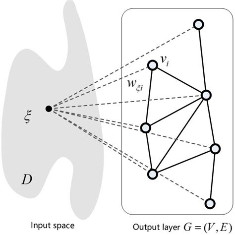 Architecture Of The Self Organizing Growth Neural Network Download