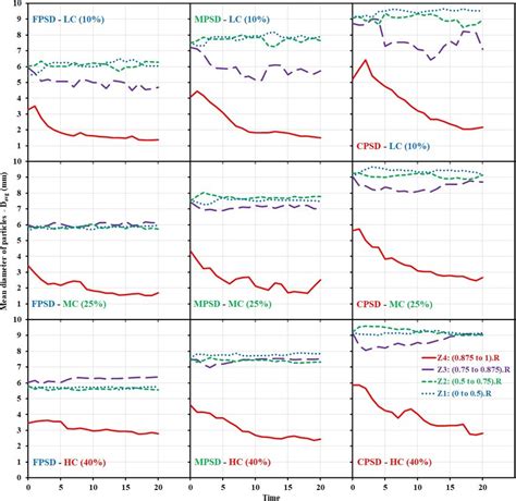 variation of mean diameter d avg of particles in four different