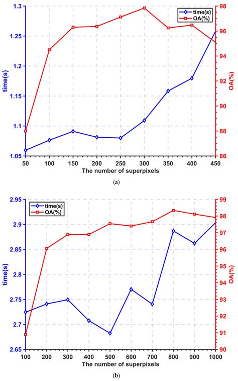 Fast And Accurate Hyperspectral Image Classification With Window Shape Adaptive Singular