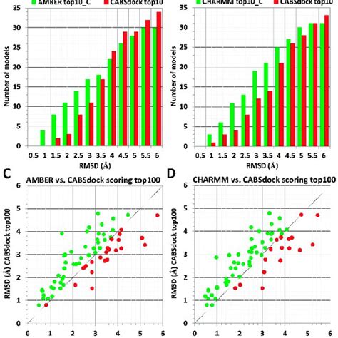 Comparison Of Md Based Versus Cabs Dock Scoring After Substitution Of A