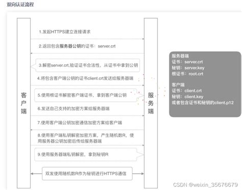 前后端分离项目开发和部署时开启https访问的整体思路详细步骤 前后端分离 前端配置 ssl CSDN博客