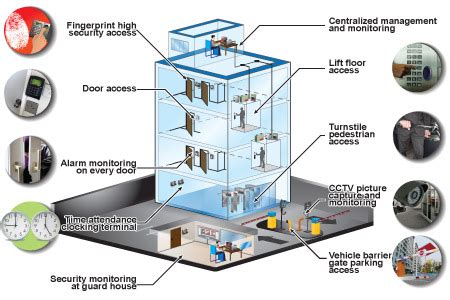 Building Security System Security Guards Companies
