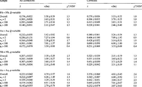 Two Pion Correlations R Bock Et Al Bose Einstein Correlations Download Table