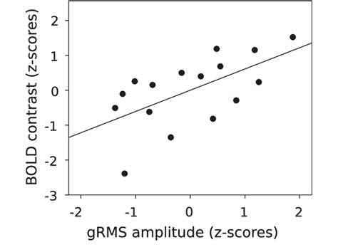 Standardised Z Score Plot Showing The Positive Correlation In Subject Download Scientific