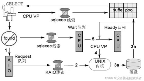 gbase8s中的io读写方法 gbase 流式读取 csdn博客