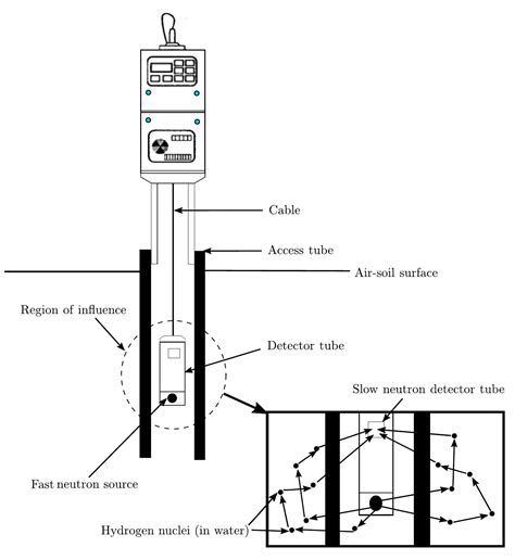 Schematic Diagram Of A Neutron Probe Instrument