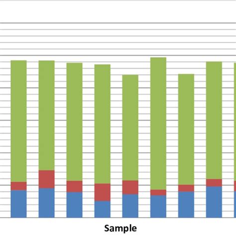 The Amount Of Different Fractions In The N Hexane Extracts Of 12