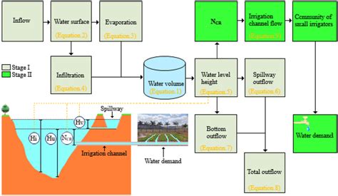 representative flowchart of the dynamic simulation model ncr water