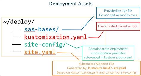How Do I Kustomize A Sas Viya Deployment Sas Support Communities
