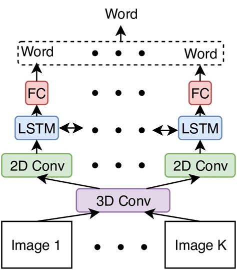 3d 2d Visual Speech Recognition Structure Download Scientific Diagram