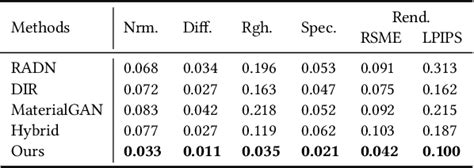 Table 1 From Deep Svbrdf Estimation From Single Image Under Learned