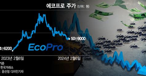 60 빠졌다 에코프로 개미 눈물의 손절매전문가 아직도 비싸