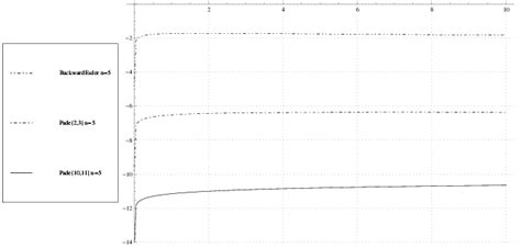 Logarithmic Error Log 10 For The Approximation 27 To The Download Scientific Diagram