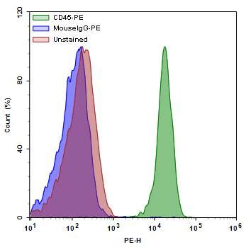 Flow Cytometry Histogram