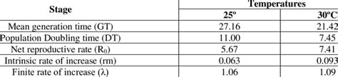 Life Table Parameters Of Females Reared On P Oleae At Constant Download Scientific Diagram