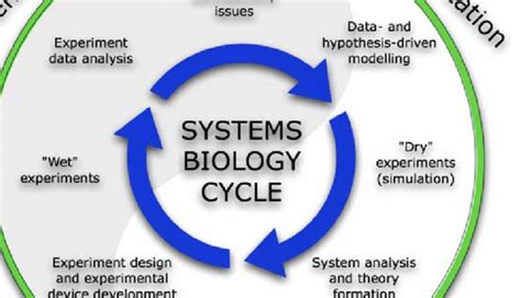 The Integration Of Biological Systems And Computing Technical Talk