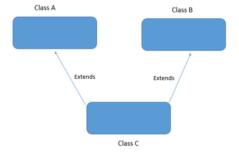 why does c doesn t support multiple inheritance