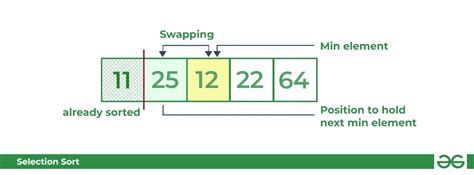 Javascript Program For Selection Sort Geeksforgeeks