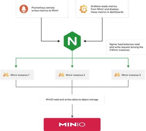how to run grafana mimir with minio for persistent metrics storage