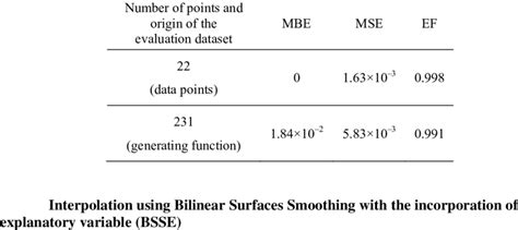 values of performance indices used for the bss evaluation download table