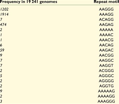 Alternate Repeat Motifs At The Rfc1 Locus Seen In 19 241 Genomes