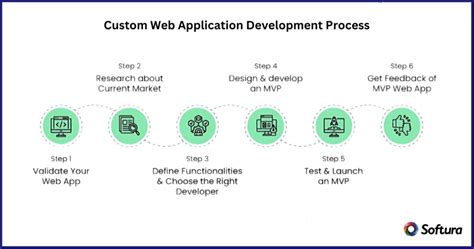what is custom web application development benefits and key insights
