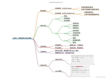 C语言传值调用与传址调用深度解析与实现 腾讯云开发者社区 腾讯云