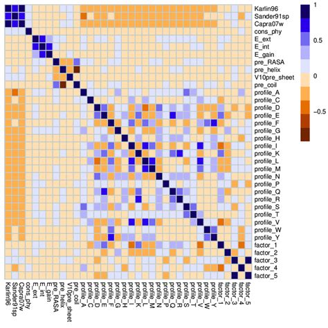 Overview Of The Correlation Coefficients Between All Of The Pairs Of