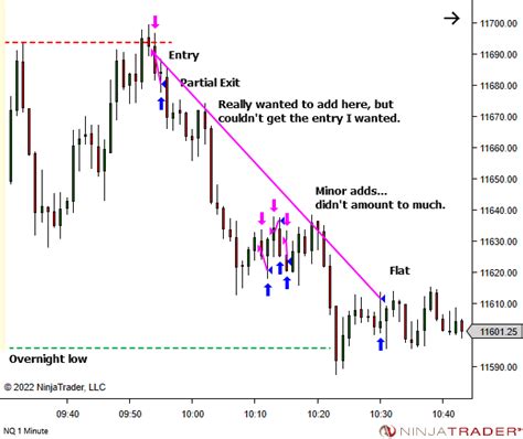Trading After Structure Has Formed 4