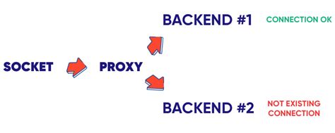 How To Scale Websocket Horizontal Scaling With Websocket