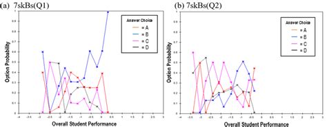 Option Probability Curve A Item 7skbsq1 And B Item 7skbsq2