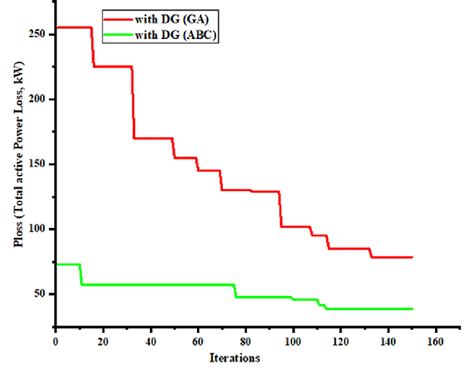 Convergence Curve Of P Loss In Ieee 69 Bus Network Case 2 Download