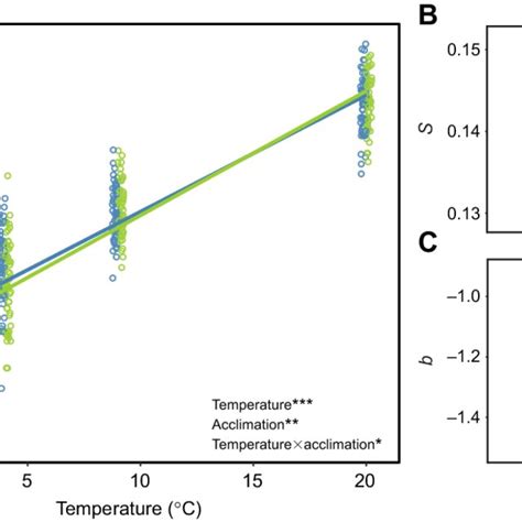 Plasticity In Metabolic Rate Temperature Relationships As A Result Of Download Scientific