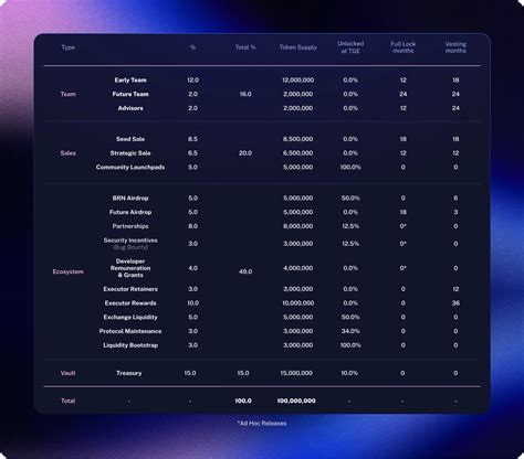 Tokenomics T3rn Docs