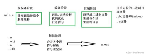 Linux编译过程 Csdn博客