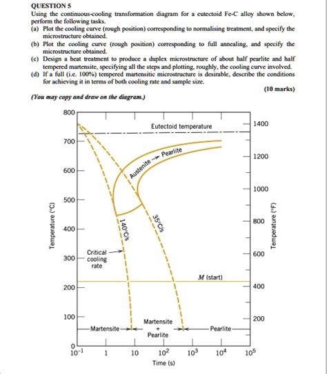Solved Question 5 Using The Continuous Cooling Transformation Diagram For A Eutectoid Fe C