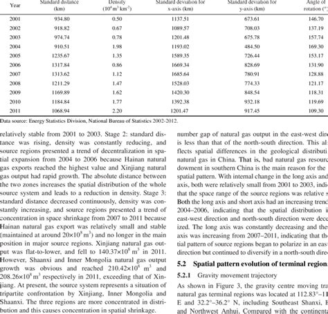 Sd And Sde Parameters Of Natural Gas Flow Source Regions In China