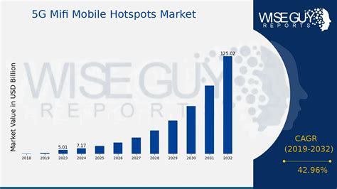 G Mifi Mobile Hotspots Market Size Future Growth