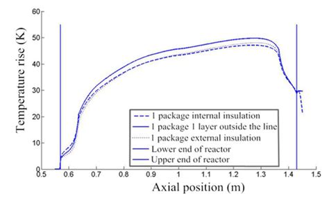 Axial Temperature Distribution On The Inner And Outer Surface Of The Download Scientific